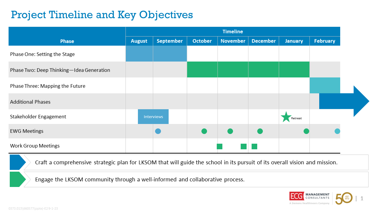 Project Timeline and Key Objectives - Lewis Katz School of Medicine ...